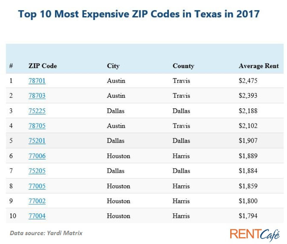 Austin Dallas And Houston Share The Top 10 Priciest ZIP Codes For Austin Dallas And Houston Share The Top 10 Priciest ZIP Codes For